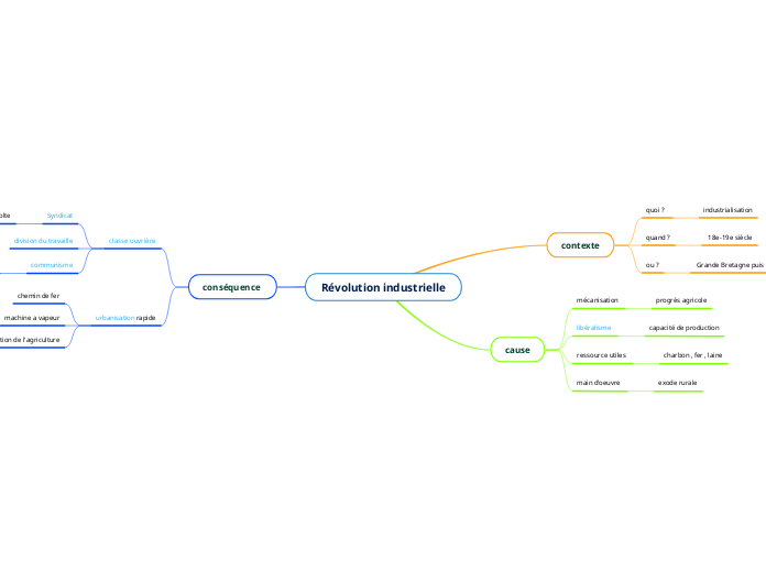 Révolution industrielle - Carte Mentale